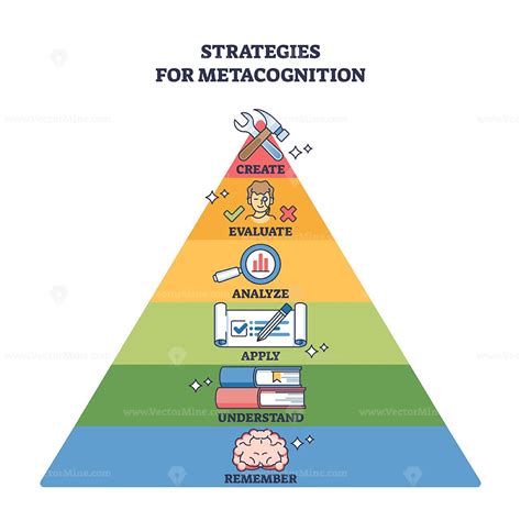 Strategies For Metacognition To Think About Studying Process Outline Diagram Vectormine