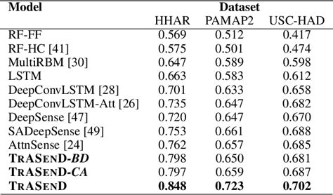 Attention Based Deep Learning Framework For Human Activity Recognition