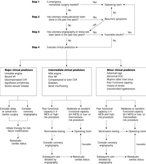 Preoperative Cardiac Risk Assessment