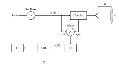 Fmcw Radar Block Diagram [23] Download Scientific Diagram