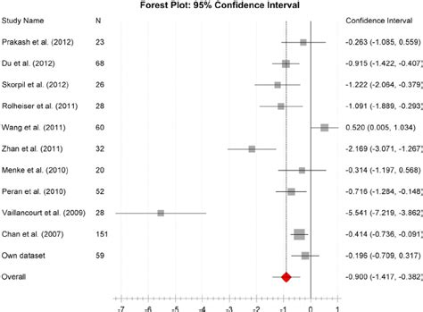 Fractional Anisotropy Disease Effect Size Forest Plot Forest Plot Of