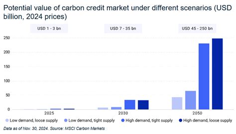 How Carbon Credit Projects Contribute To Sustainability And Profitability