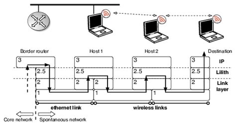 Protocol Stack And Packet Path Download Scientific Diagram