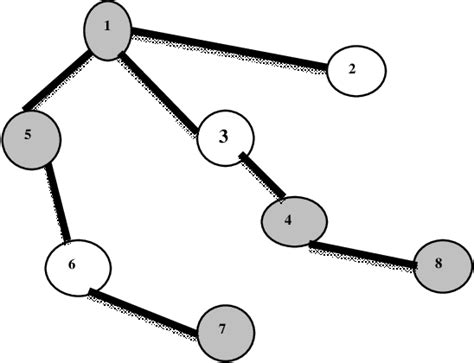 Figure 4 From An Ant Algorithm For Solving Qos Multicast Routing