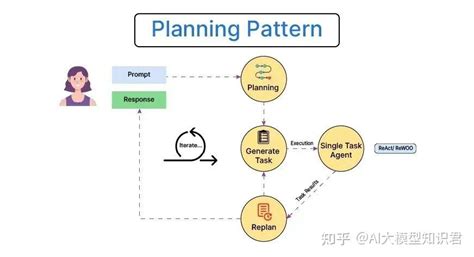 一文解析4种ai Agent设计模式（反思、工具使用、规划、多代理协作） 知乎