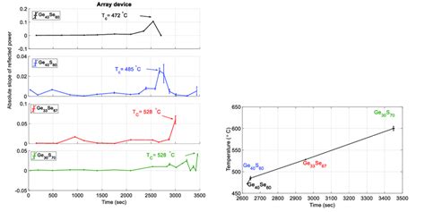A Temperature Response Of The Sensor Array And B Monitored Download Scientific Diagram