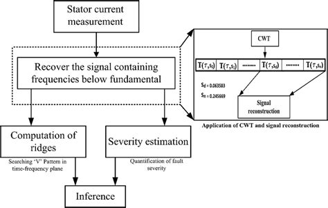 Proposed Fault Identification Scheme Download Scientific Diagram