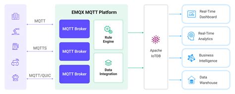 将 Mqtt 数据写入到 Apache Iotdb Emqx文档 将 Mqtt 数据写入到 Apache Iotdb Emqx文档
