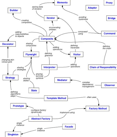 Design Patterns 15 Years Later An Interview With Erich Gamma Richard