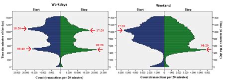 Horizontal Histogram Of 15 Minute Time Interval In R Stack Overflow