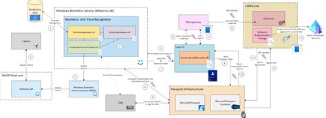 Windows Hello For Business Flaw Biometric Bypass Exposes Enterprise
