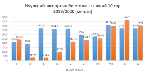 Нүүрсний экспорт аравдугаар сард 4 сая тоннд хүрэв