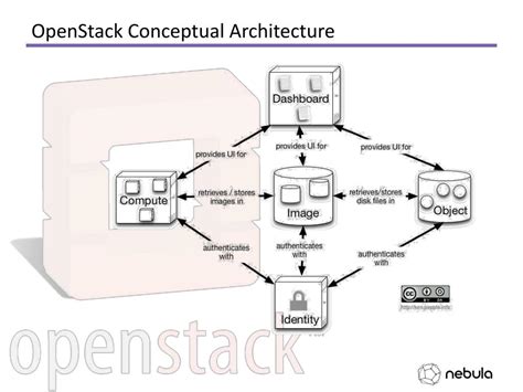 Ppt Securing Openstack Chris C Kemp Powerpoint Presentation Free
