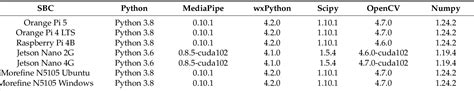 Table 2 From Reduced Cpu Workload For Human Pose Detection With The Aid Of A Low Resolution