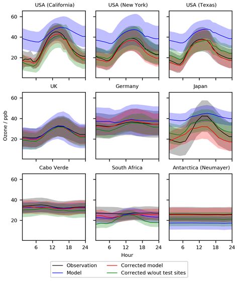 Acp Improving The Prediction Of An Atmospheric Chemistry Transport