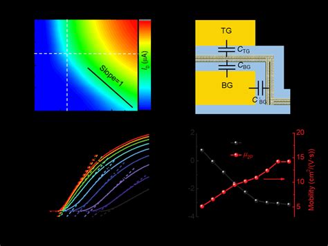The Electrical Characteristic Of Mos2 Tri Gate Fet With Vside G4 V Download Scientific