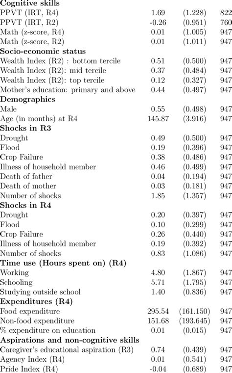 Descriptive Statistics Mean Std Error N Download Table