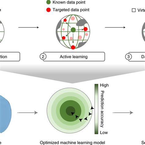 three stage framework for construction of a machine learning enabled