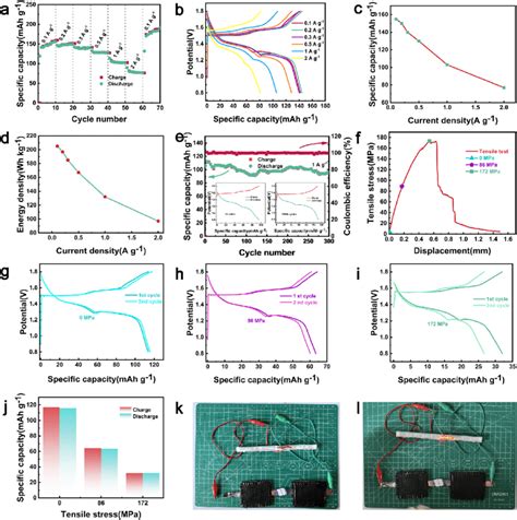 The Electrochemical Performance Of Zn Ion Structural Batteriesathe