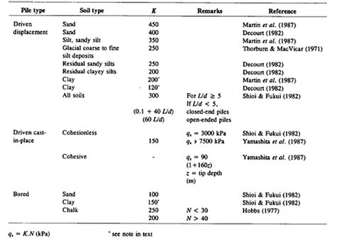 Axial Capacity Method Axially Loaded Piles