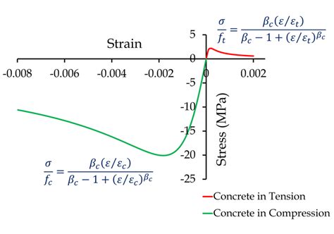 Stress Strain Relationships Of Concrete Download Scientific Diagram