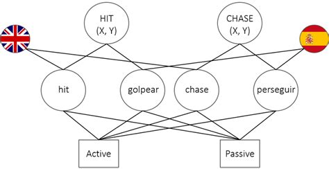 Example Of The Shared Syntax And Shared Lexicon Model Adapted From Download Scientific