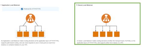 Create A Load Balancer Amazon Web Services Aws How To Deploy A