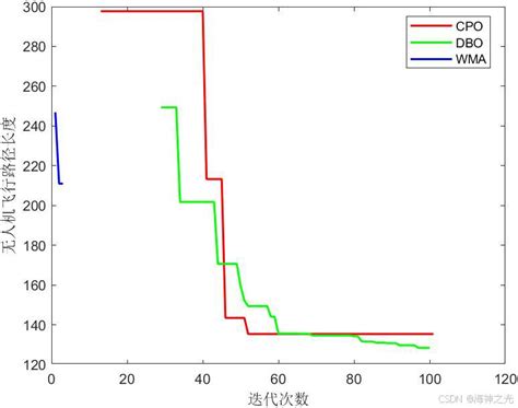 【无人机三维路径规划】基于matlab豪猪算法cpo、蜣螂算法dbo、鲸鱼迁徙算法wma复杂山地模型下无人机路径规划【含matlab源码
