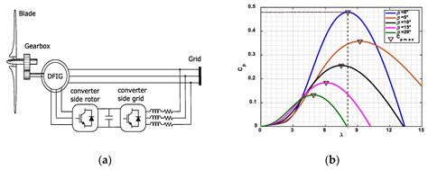 A Robust Interval Type 2 Fuzzy Logic Controller For Variable Speed Wind Turbines Based On A