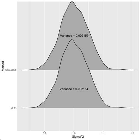 The Bias Variance Trade Off Eric A Dunipace