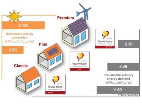 Passive House Classes Explained Classic Plus And Premium