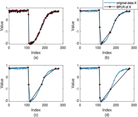Figure 12 From Bidirectional Piecewise Linear Representation Of Time
