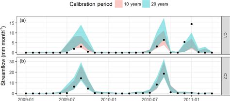 Streamflow Predictions For Catchments C1 A And C2 B For The Period Download Scientific