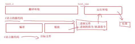 【c语言】程序运行过程：预处理编译汇编链接预编译编译链接运行 Csdn博客