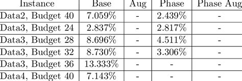 Relative Optimality Gap Of Unsolved Instances With Delayed Download Scientific Diagram
