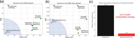 figure 2 from spiking physformer camera based remote