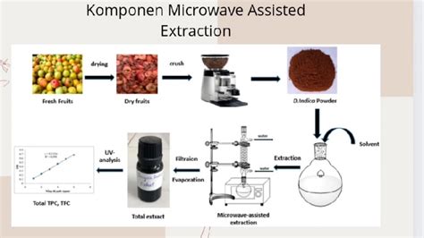 Microwave Assisted Extraction MAE YouTube