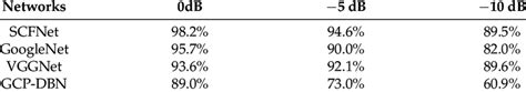 Classification Accuracy With Maximum Random Frequency Offset Of 50 Khz
