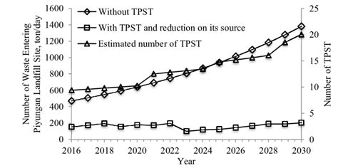 Calculation Result Of Scenario 2 From 2016 2030 Download Scientific