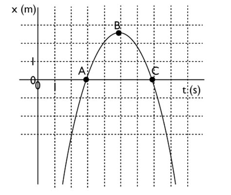 Position Graph — Open Problem Bank Physics