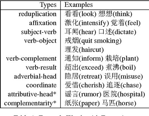 Table 1 From Chinese Semantic Role Labeling With Shallow Parsing Semantic Scholar