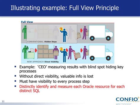 Ppt Wait Time Based Oracle Performance Management Powerpoint
