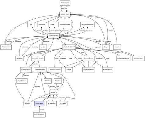 Ci Class Sybase Device