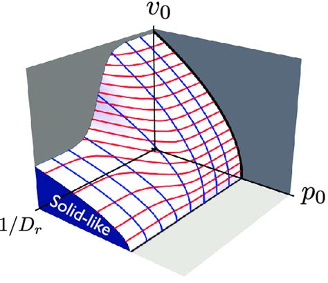 Simple Phase Diagram Of The Jamming Transition In The Spv Model The Download Scientific