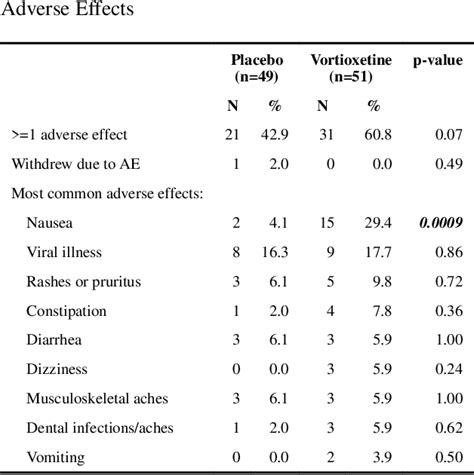 Table 2 From Augmenting Computerized Cognitive Training With