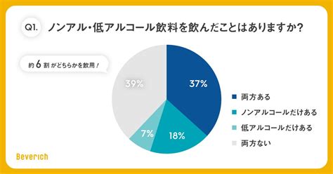 Beverich、「ノンアル・低アルコール飲料に関する調査」を発表 グルメプレス