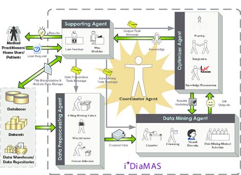 1 A General Overview Of Agent Based Data Mining Diagnostic Workbench Download Scientific Diagram