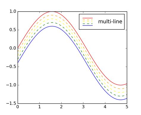 Pylabexamples Example Code Legenddemo5py — Matplotlib 153