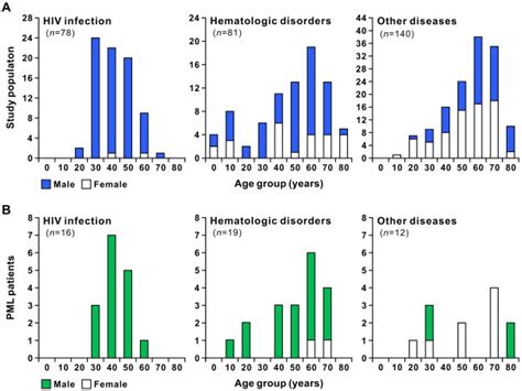 The Age And Sex Distribution Patterns Of The Study Population A And
