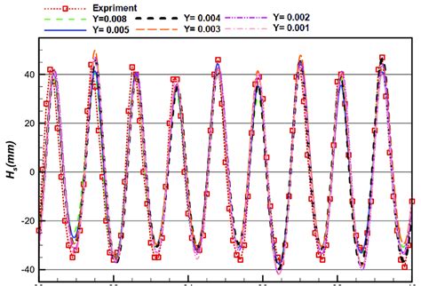 Validation And Mesh Independence Of The Simulation Times Download Scientific Diagram